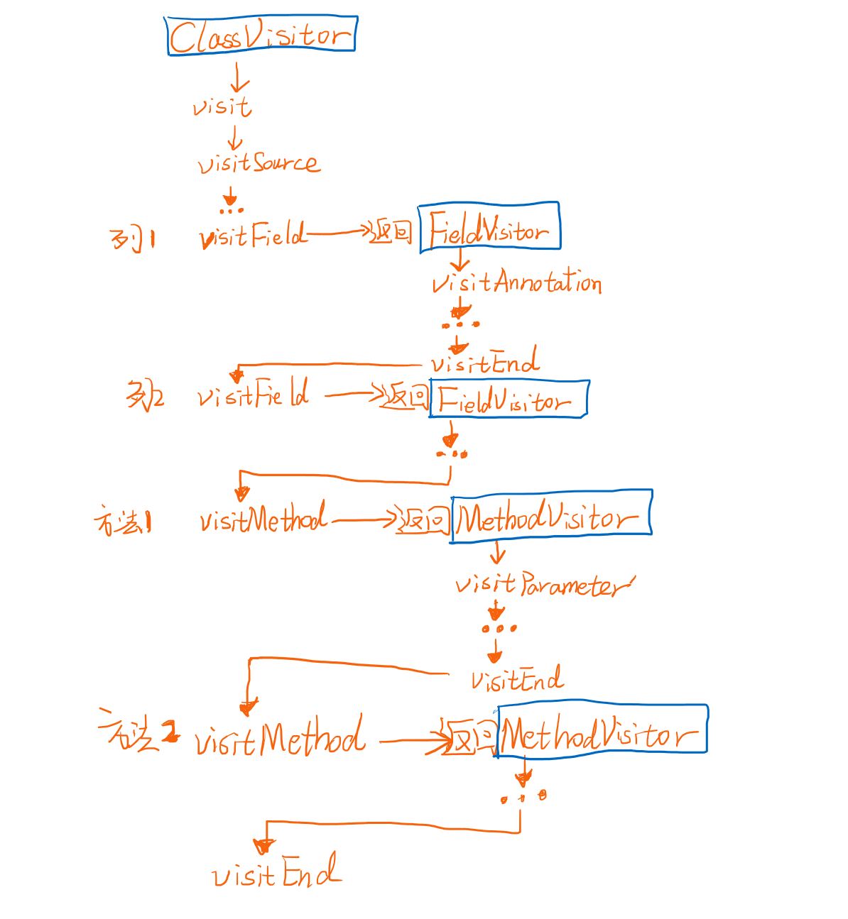 24.07 | java的asm库深入浅出